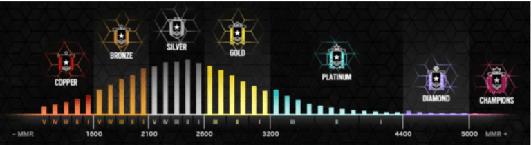 Rainbox Six Siege : Système de Rangs et MMR (Ranked 2.0)